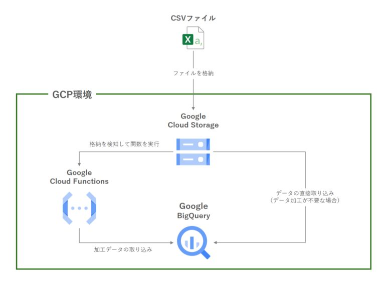 CSVを自動でBigQueryに取り込む方法 - 前編 - jeki Data-Driven Lab